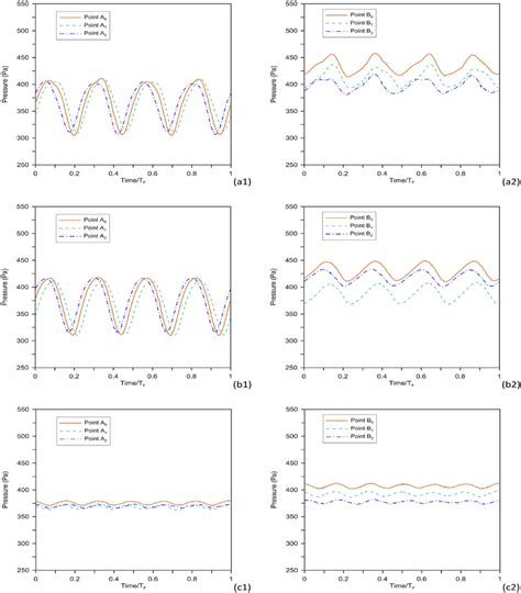 Pressure Fluctuation At Different Points A Crp Pod B Forward