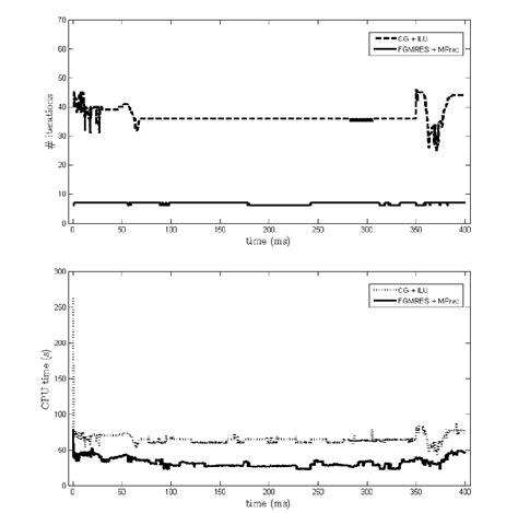 Test Of Section 52 Top Number Of Iterations At Each Time Step In