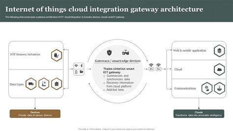 Internet Of Things Cloud Integration Gateway Architecture Ppt Sample