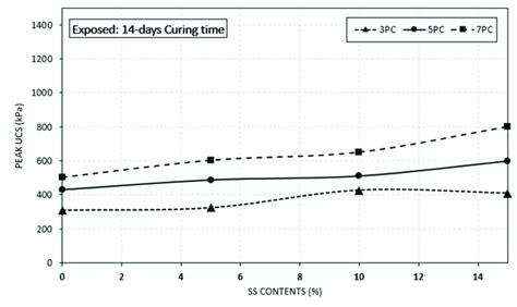 Ucs Results For Exposed Specimens After 14 Day Curing Time Download