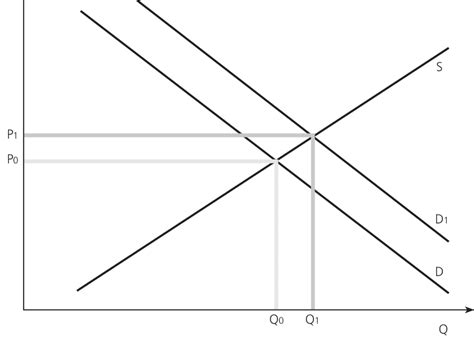 The Impact Of A Rightward Shift In The Demand Curve P Download