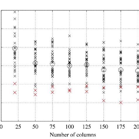 Evolution Of The Rmse According To The Number Of Column Clusters In The