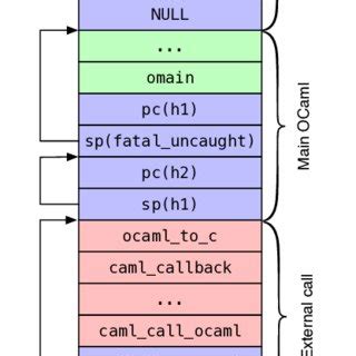 Program Stack On Stock OCaml Download Scientific Diagram