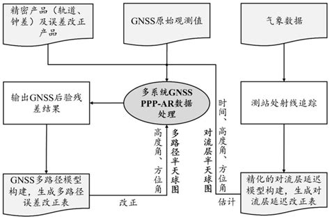 一种gnss对流层与多路径联合建模纠正方法及系统