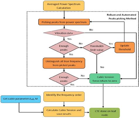 figure 3 from fully automated and robust cable tension estimation of