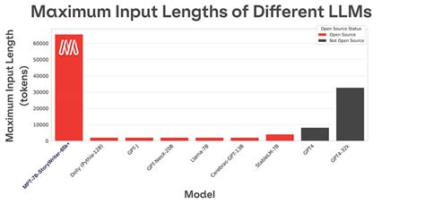 Introducing Mpt 7b A New Standard For Open Source Commercially Usable
