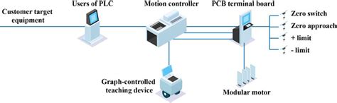 PLC Automation Control System Download Scientific Diagram