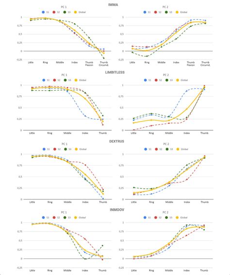 Eigenvectors Spline Connected For The Principal Components Pcs Of