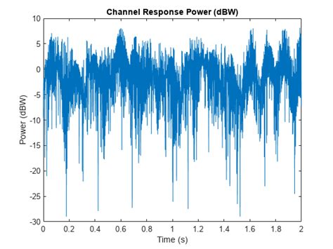 Comm MIMOChannel Filter Input Signal Through MIMO Multipath Fading Channel MATLAB