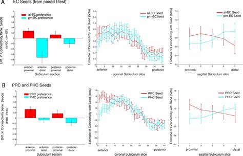Figures And Data In Functional Subregions Of The Human Entorhinal