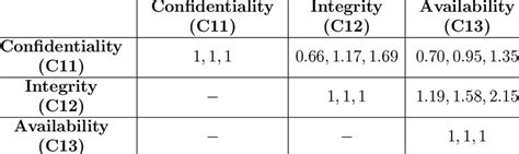 Aggregated Pair Wise Comparison Matrix For Security At Level 2