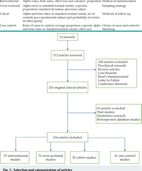 Figure 1 From Sample Size And Sampling Considerations In Published