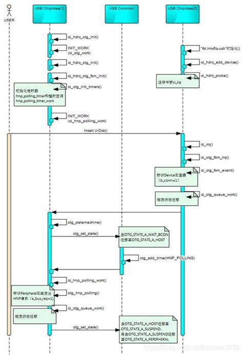 小明哥学linux驱动之usb otg（基于gadget框架） linux usb otg csdn博客