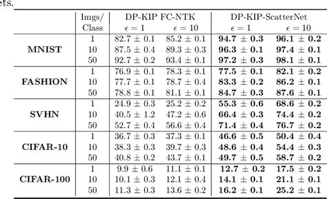 Table 2 From Differentially Private Kernel Inducing Points Using