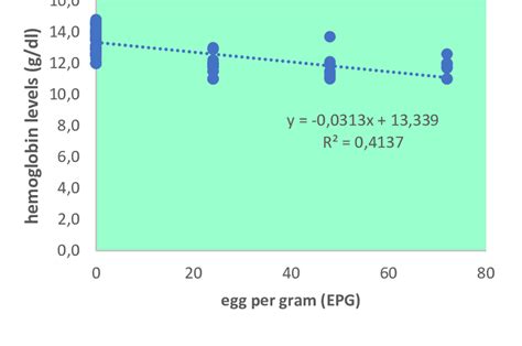 Correlation Epg Vs Hemoglobin Levels Download Scientific Diagram