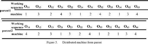 figure 3 from a genetic algorithm for job shop scheduling semantic
