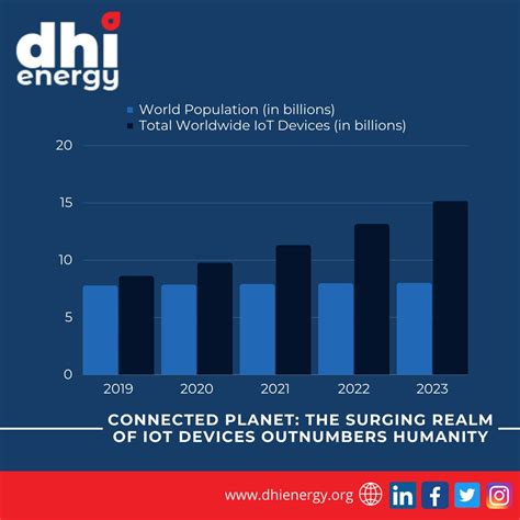 Dhi Energy Solutions Pvt Ltd On Linkedin Iotfunfact Iot Innovation Dhi Dhienergy