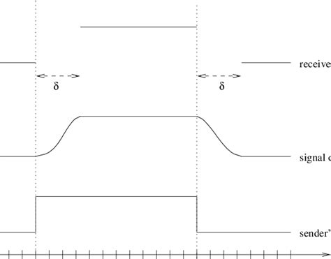 A Model Of Communication At Physical Layer Download Scientific Diagram