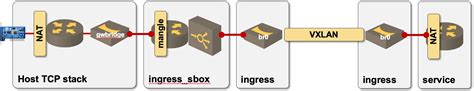 Docker Swarm Services Behind The Scenes Blog