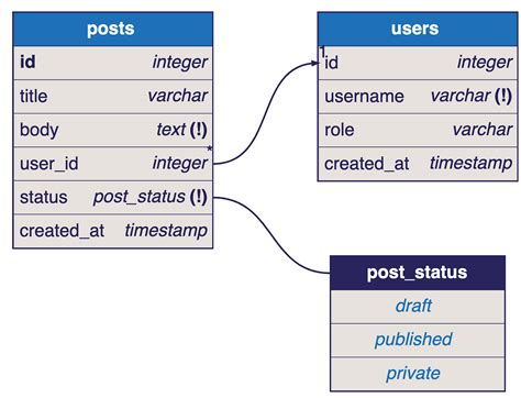 Auto Documenting Database Schema Summary This Article Provides A By Ganesan Arunachalam