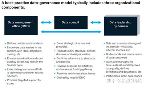 数据治理经典框架示例及常见问题解答 知乎