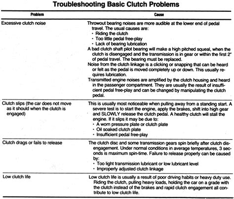 Clutch Troubleshooting Chart A Visual Reference Of Charts Chart Master