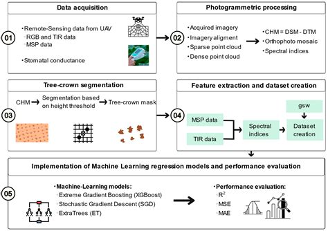 Combining Uav Based Multispectral And Thermal Infrared Data With