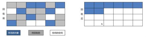 【jvm基础10】——垃圾回收 jvm垃圾回收算法有哪些？