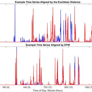 Temporal Alignment Of Two Physical Activity Time Series From The NHANES Download Scientific
