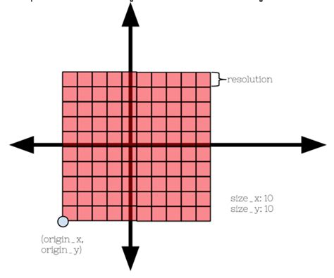 Python Mapping A Point Into A Numpy Array Stack Overflow