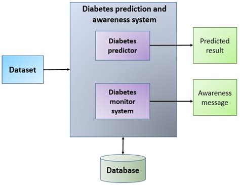Prediction Of Diabetes Complications Using Computational Intelligence