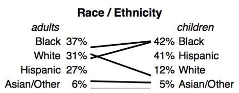 Redesigning A Double Pie Chart