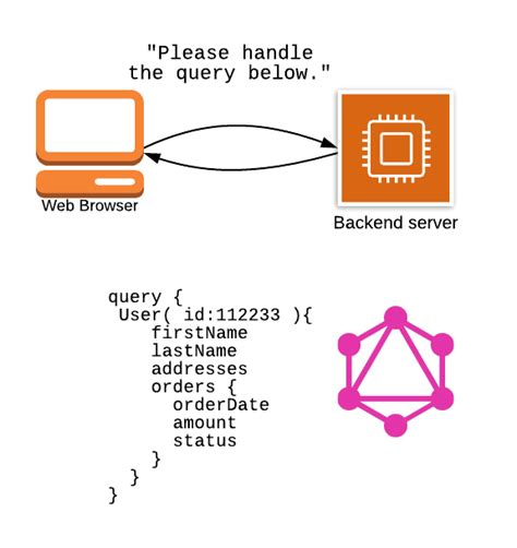 The What Why And When Of Single Table Design With Dynamodb Debrie Advisory