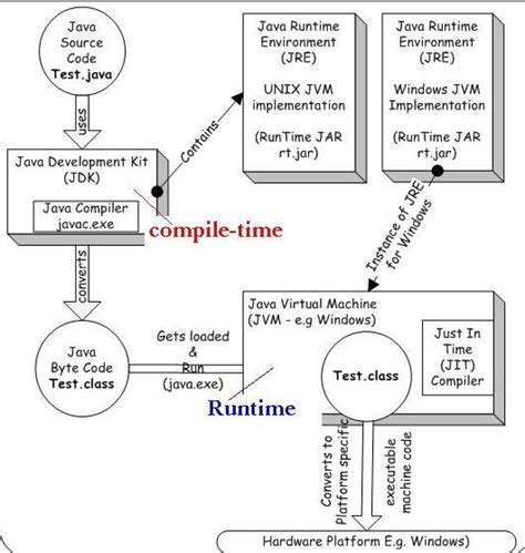Understanding Compile Time Vs Runtime Relating To Java With Images