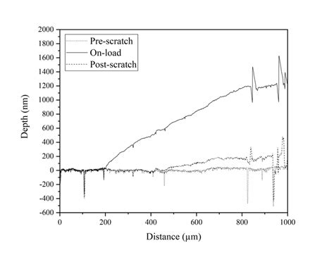 1 pre and post scratch topographies along with the on load scratch download scientific diagram