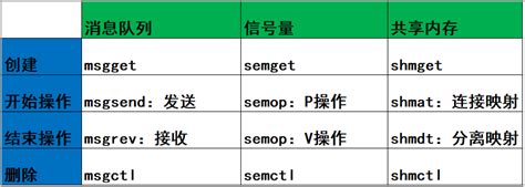 Linux 进程间通信（ipc）信号量 Boruto 博客园