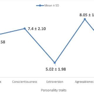 Line Graph Representing Mean Score For Personality Traits Download Scientific Diagram