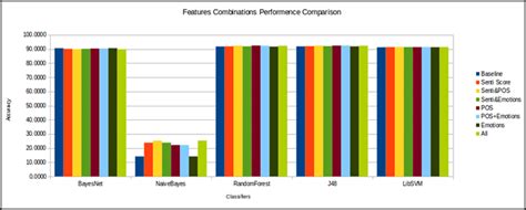 All Combination With Baseline Features Accuracy Download Scientific