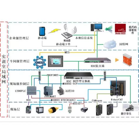 Dliot A241 Industrial Automation Network Integration Training System