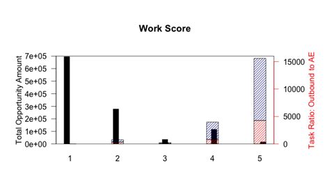 R Is There A Way To Have A Barplot And A Stacked Barplot On The Same Graph Using Barplot Or