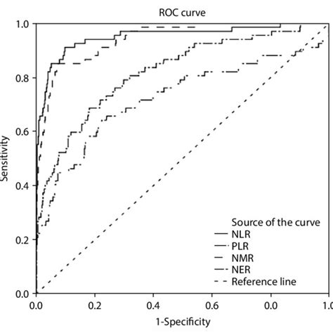 Roc Curves For Lcr And Lmr Roc Receiver Operating Characteristic