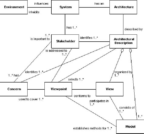 The Open Group Architecture Framework Semantic Scholar