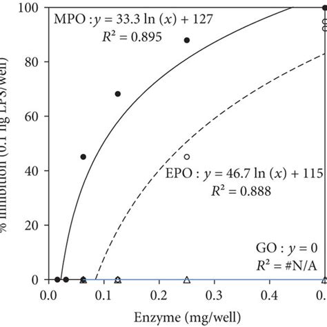 Percent Inhibition Of Limulus Amebocyte Lysate Lal Endotoxin Activity Download Scientific