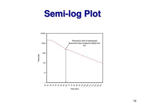 Ppt Unit Hydrograph Theory Powerpoint Presentation Id 74375