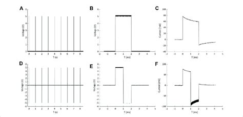 Measurements Of Pulse Train Voltage Waveform And Resulting Current Download Scientific Diagram