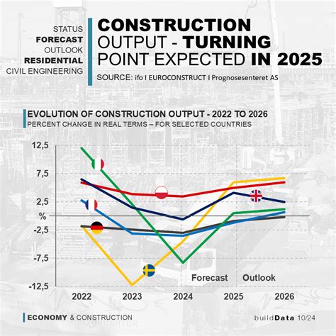Construction Output Turning Point Expected In 2025 Builddata