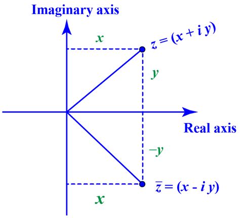 Complex Conjugate Concept Calculator And Examples Cuemath