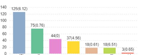 Solved After Migrating Dashboard From Qlikview To Qliksen Qlik
