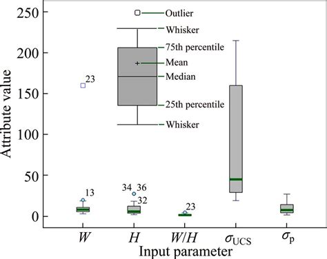 Boxplot Of Original Data Set Download Scientific Diagram