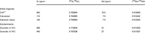 Composition Of The Components Used In The Modelling Download Table